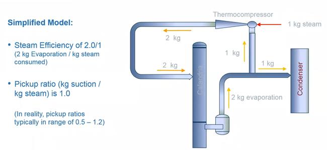 TVR Thermal Vapor Recompression Evaporation In Starch Beverage Field