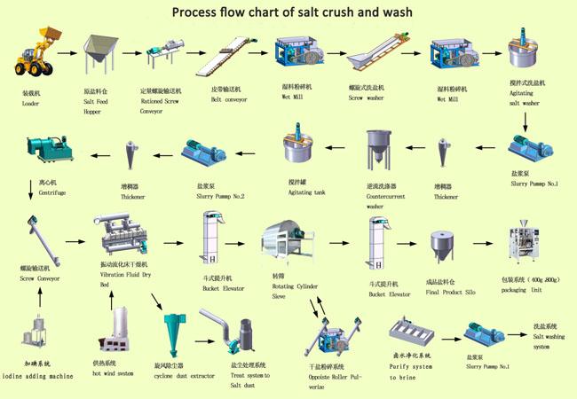 Industrial Salt Refining Line - Automatic Salt Production Machine