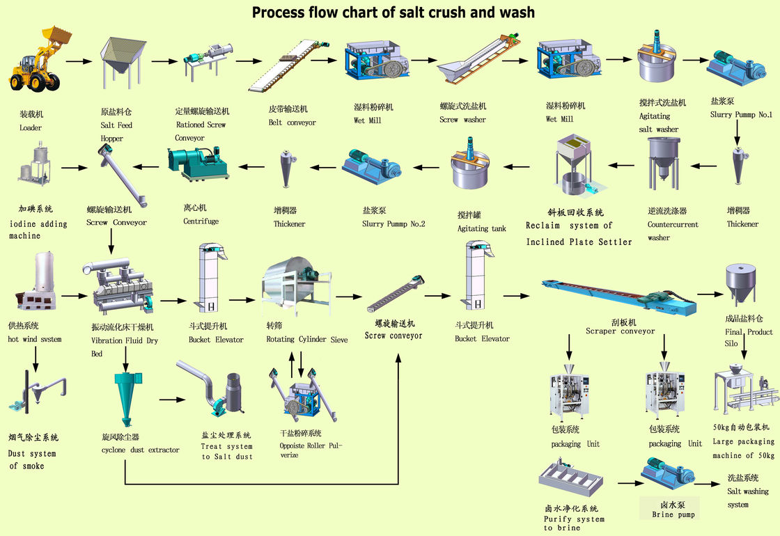 Grinding And Washing Salt Manufacturing Line 1000 Tons/Day Production ...